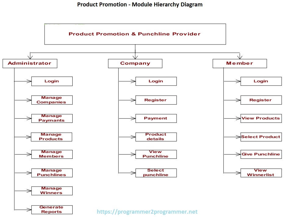 Product Promotion - Module Hierarchy Diagram | Download Project Diagram Product Promotion - Module Hierarchy Diagram | Download Project Diagram